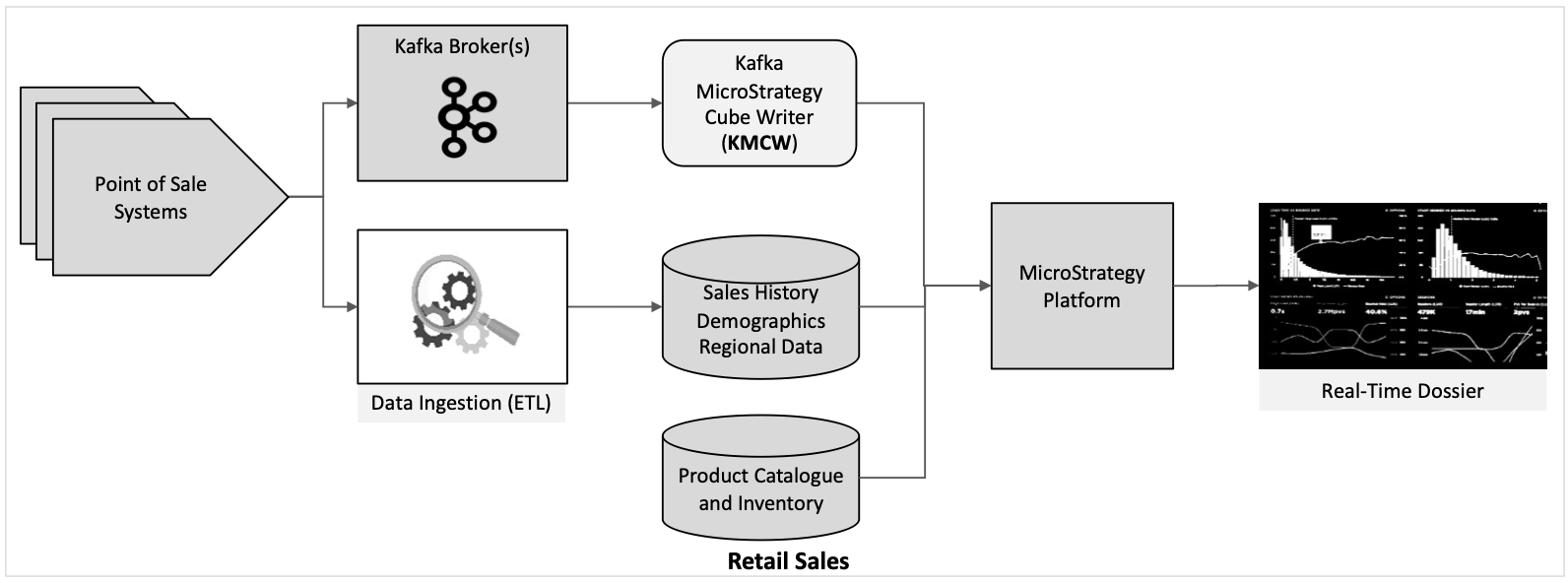 KB485454: Stream Kafka Data Directly to MicroStrategy Cubes
