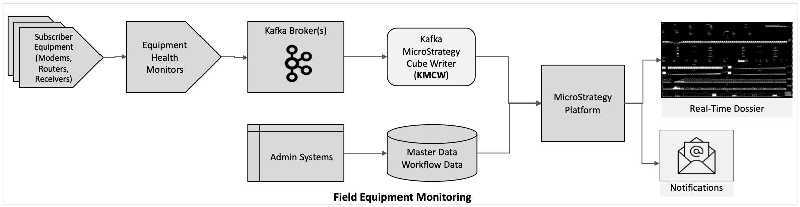 KB485454: Stream Kafka Data Directly to MicroStrategy Cubes