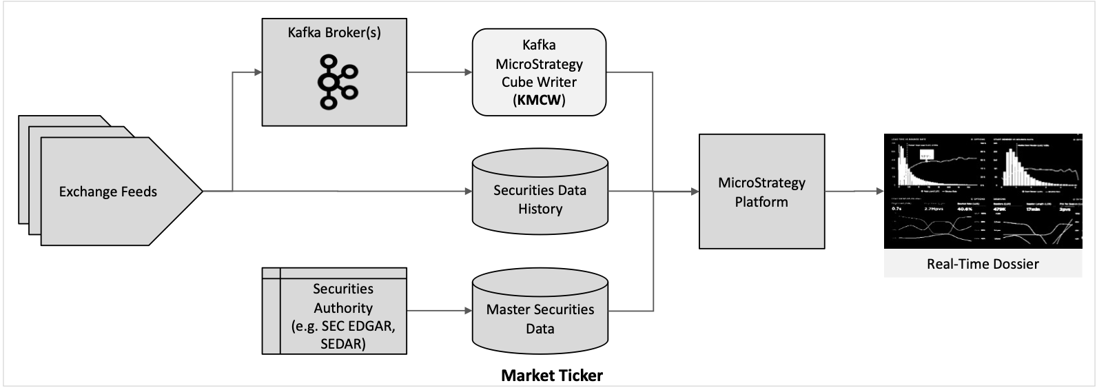 KB485454: Stream Kafka Data Directly to MicroStrategy Cubes