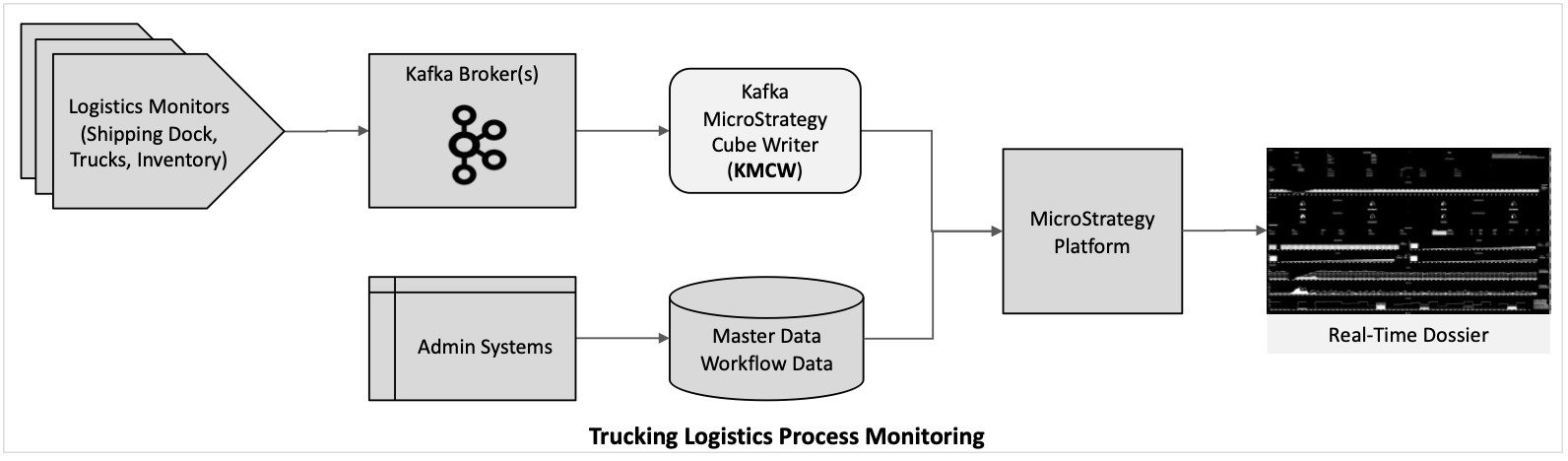 KB485454: Stream Kafka Data Directly to MicroStrategy Cubes