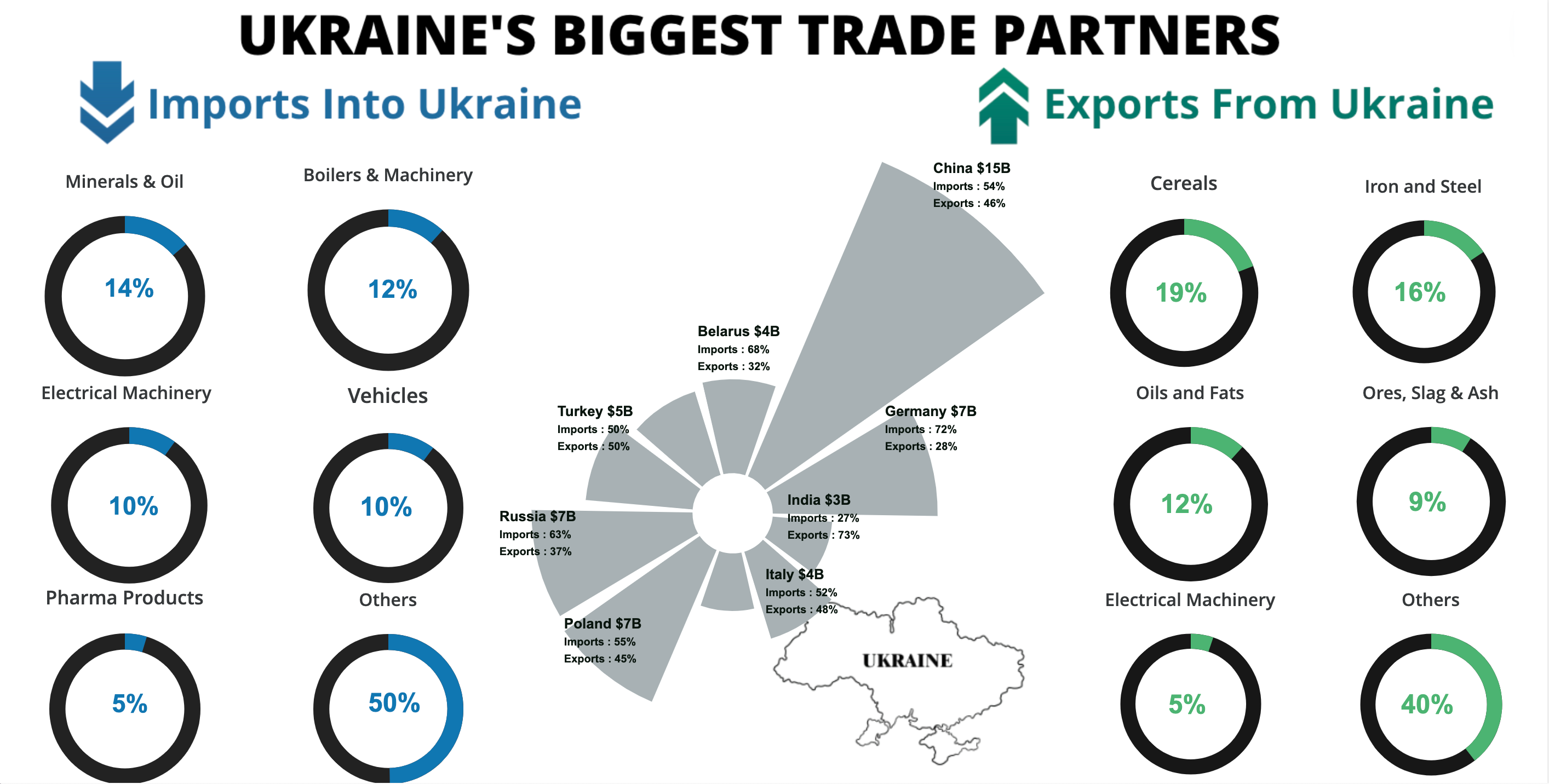 Ukraine's Largest Trade Partners by Vitara