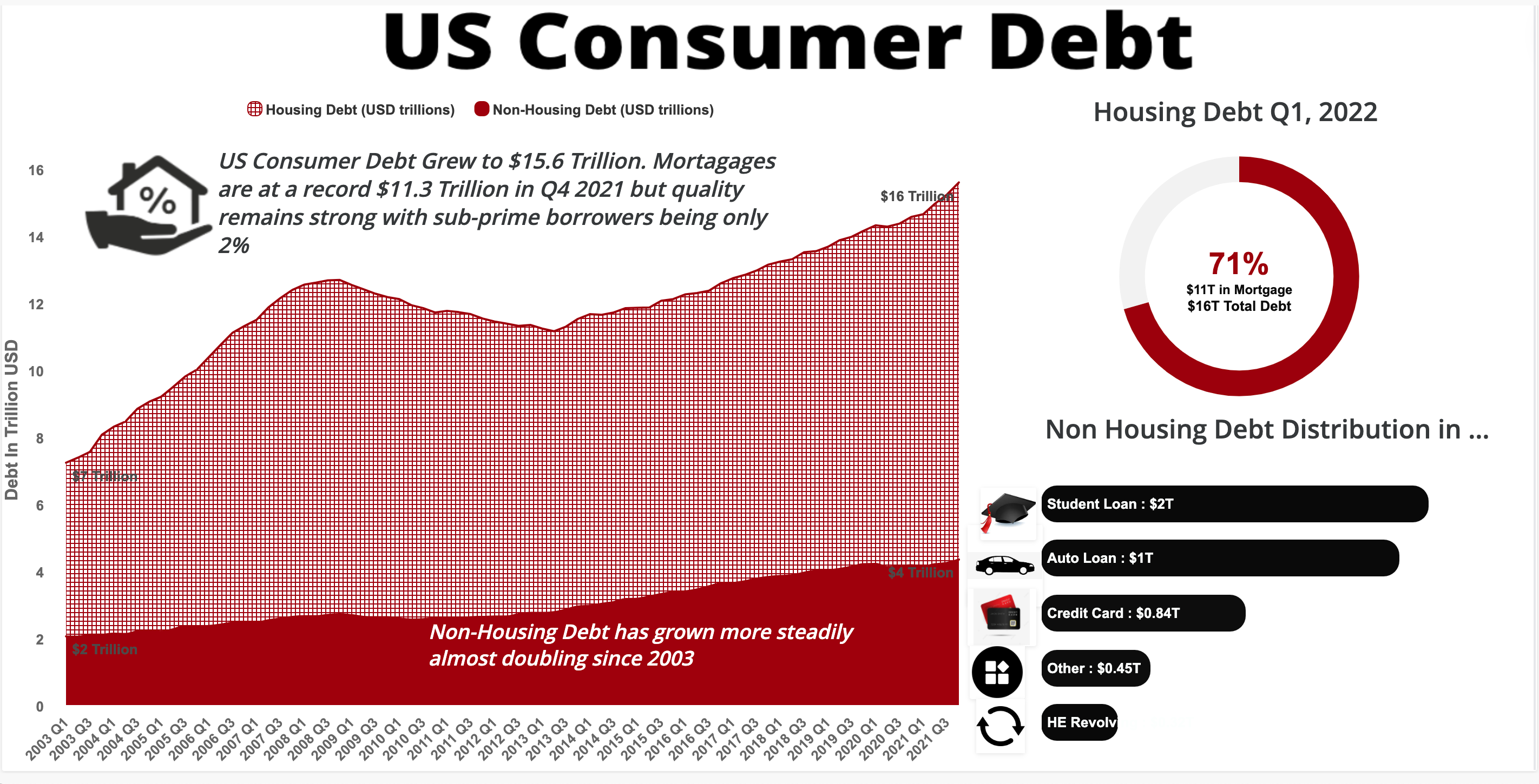 US Consumer Debt by Vitara