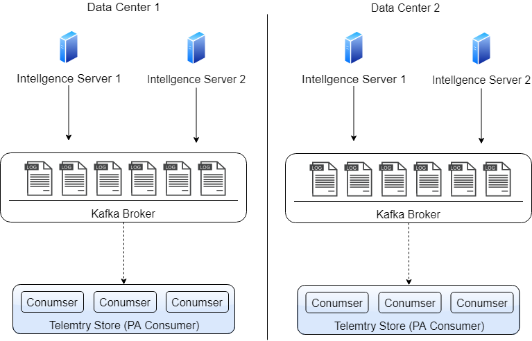 How to Deploy Kafka MirrorMaker with an Existing MicroStrategy Project