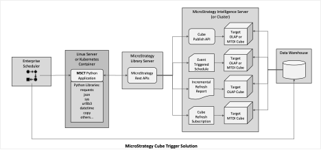 KB485728: Publish MicroStrategy Cubes Directly from Application