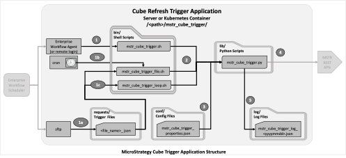 KB485728: Publish MicroStrategy Cubes Directly from Application