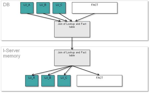 Kb32540 Intelligent Cube Population Methods In Microstrategy