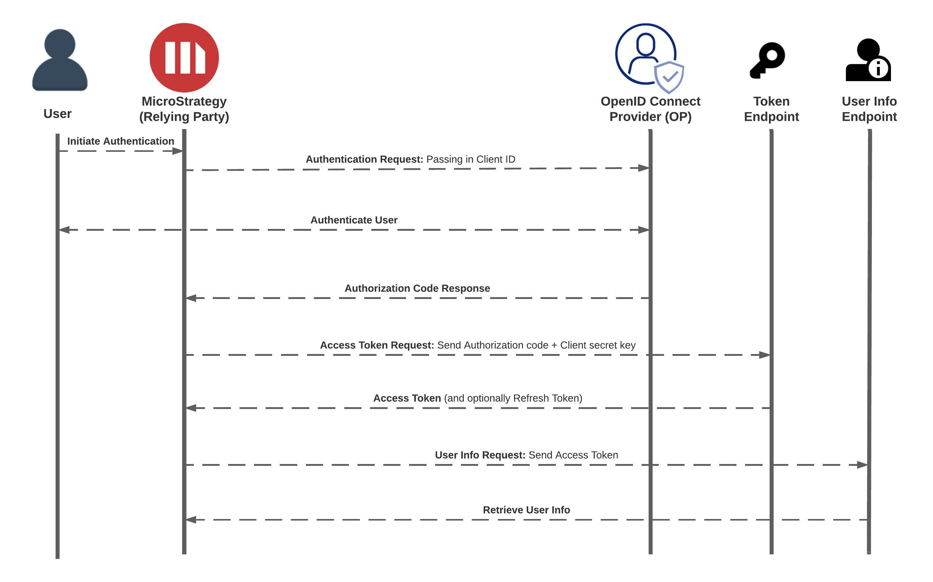 KB485144: Open ID Connect (OIDC) Authentication