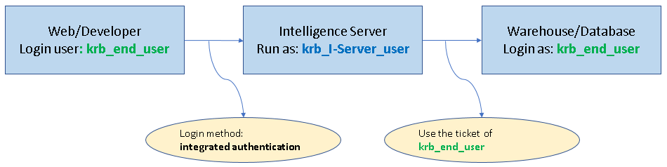 KB484027: "Cannot get kerberos ticket from current user session. Please ...