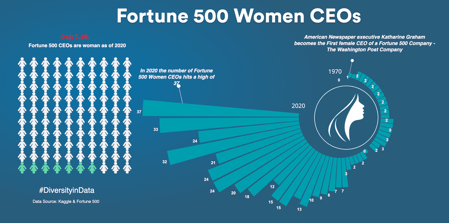 Fortune 500 Women CEOs by Vitara