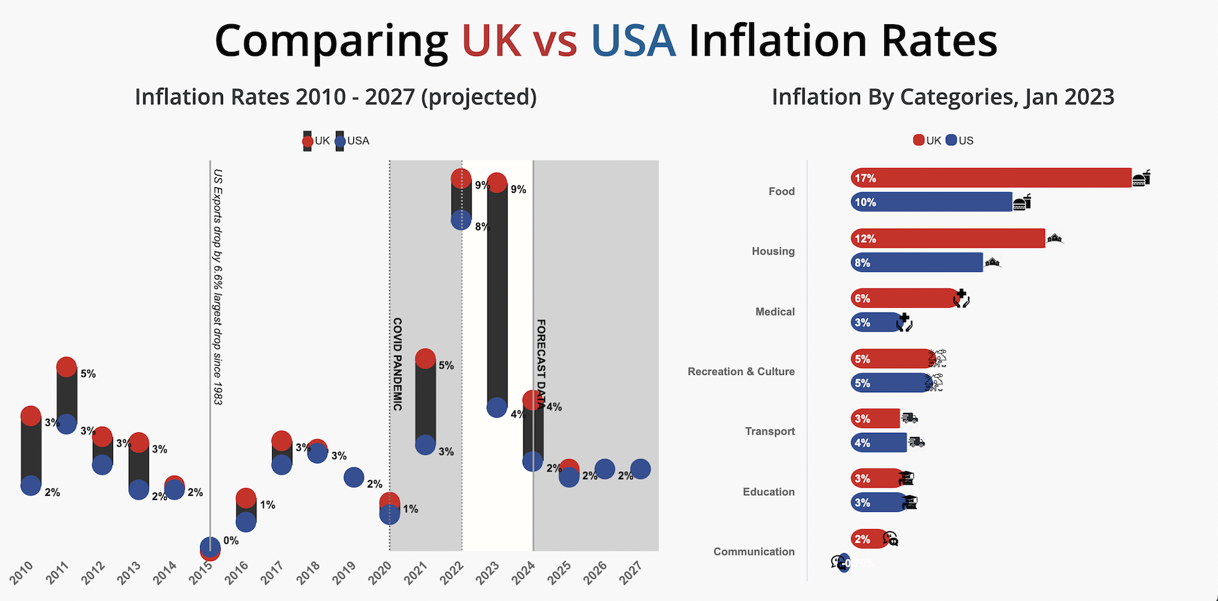 UK vs. USA Inflation Rates by Vitara