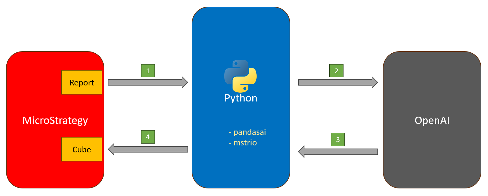 Using Python And Rest Api To Enhance Microstrategy Data With Openai